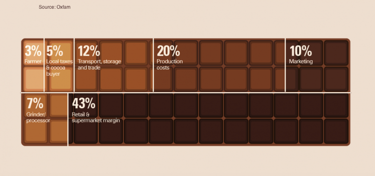 Chocolate and Sustainability - swrm